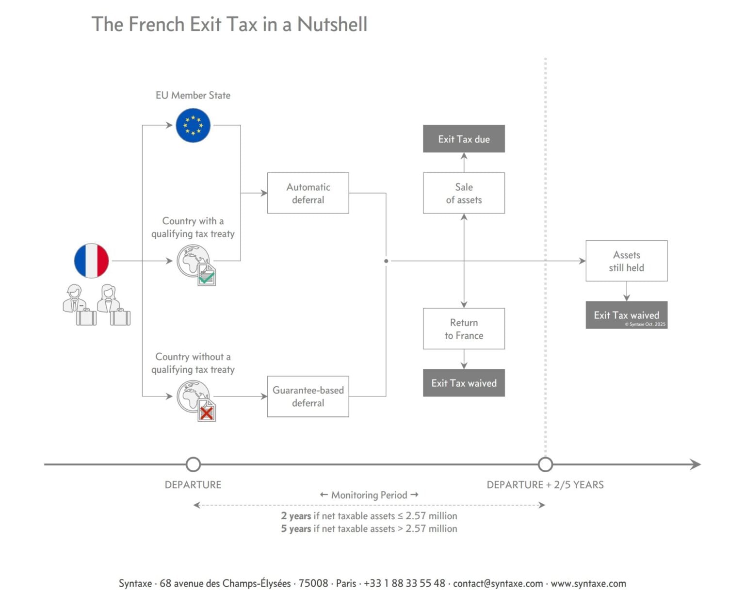 The French Exit Tax in a Nutshell • Syntaxe Avocats